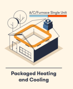 Understanding the Common Types of HVAC Systems | Blogs